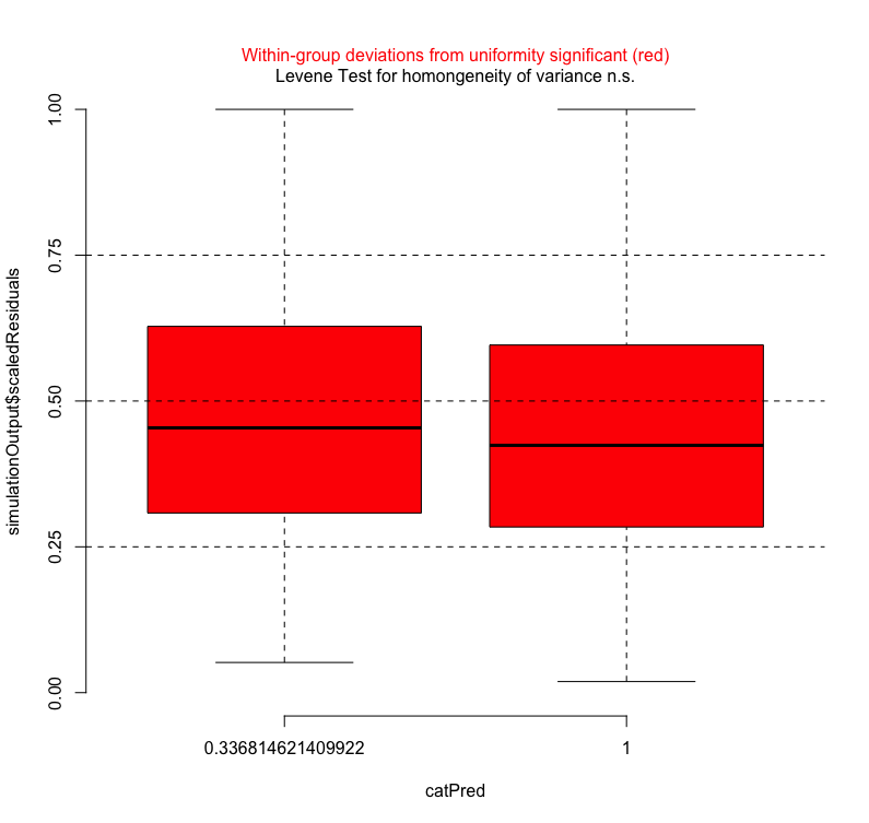 Interpreting residual plots for checking heteroscedasticity by DHARMA ...