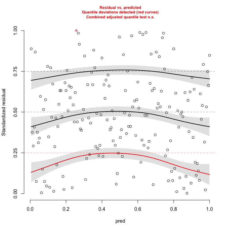 Interpreting residual plots for checking heteroscedasticity by DHARMA ...