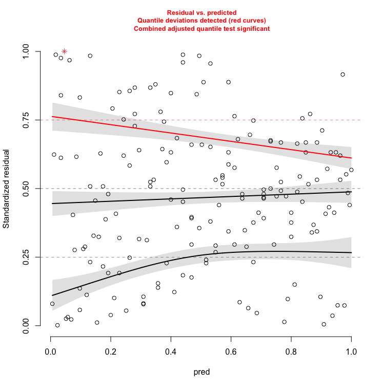 Interpreting residual plots for checking heteroscedasticity by DHARMA package · Issue #287 ...