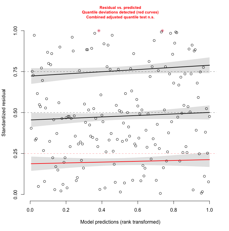 Interpreting residual plots for checking heteroscedasticity by DHARMA package · Issue #287 ...
