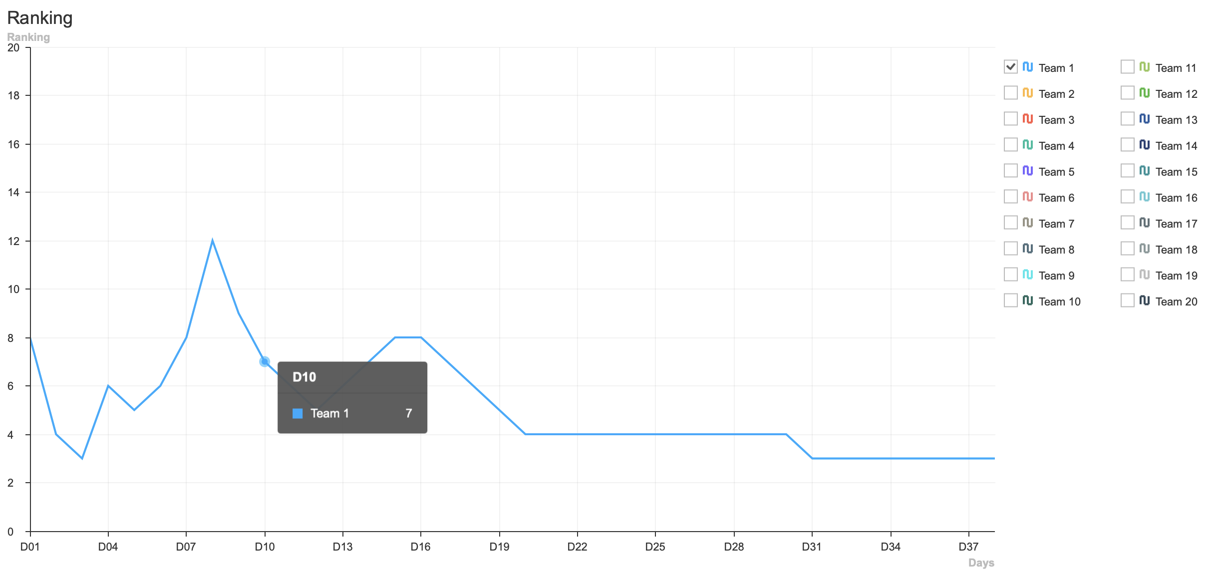 line-chart-how-to-have-the-min-value-at-the-top-discussion-680