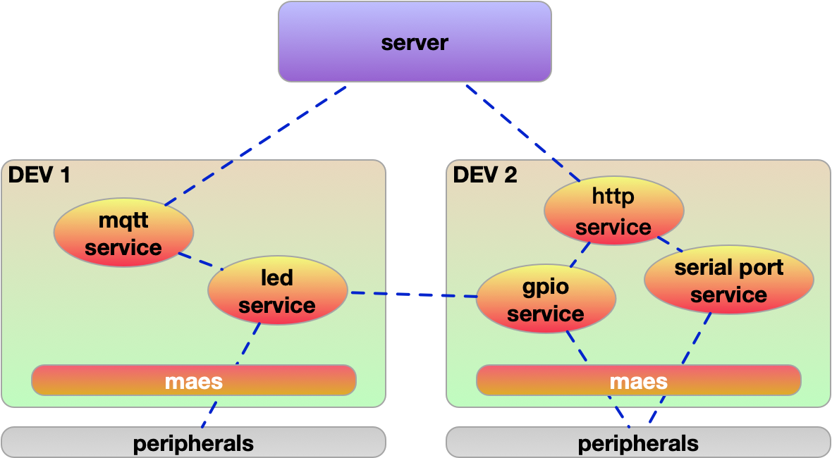 GitHub - jtttl/maes: Microservice Architecture on Embedded System