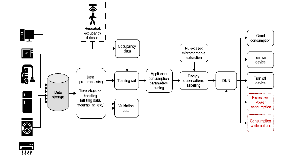 GitHub - J33V1N/Anomalous-Energy-Consumption: A novel approach to ...