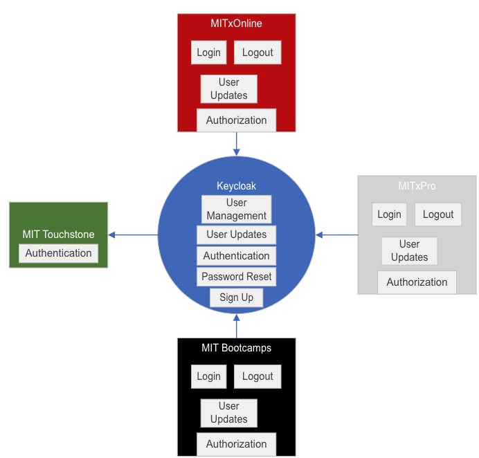 MIT OL Keycloak implementation Overview - mitodl/ol-keycloak ...