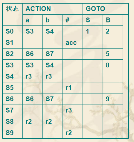 GitHub - RongRongShanShan/LR1-test: 编译原理实验-LR1-要求对预先处理的文法根据分析表判断输入串是否符合 ...