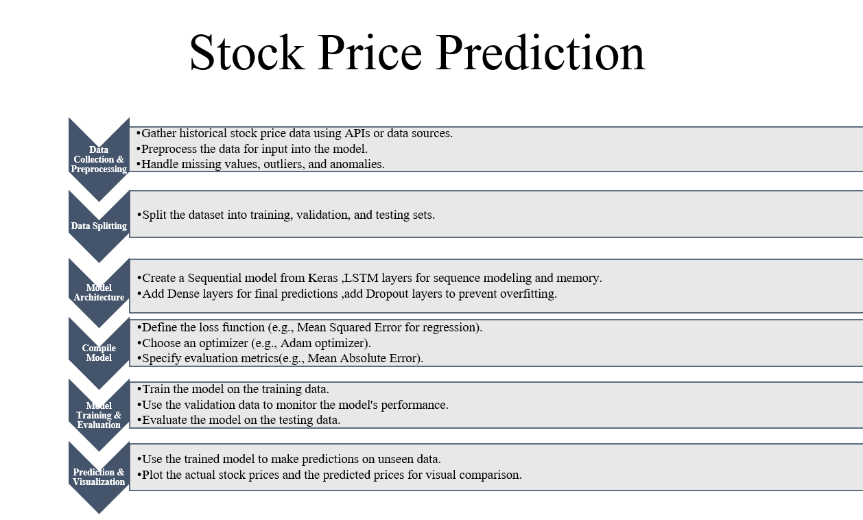 GitHub - Shruu13/StockMarketAnalysis: The Python project involves analyzing historical stock ...