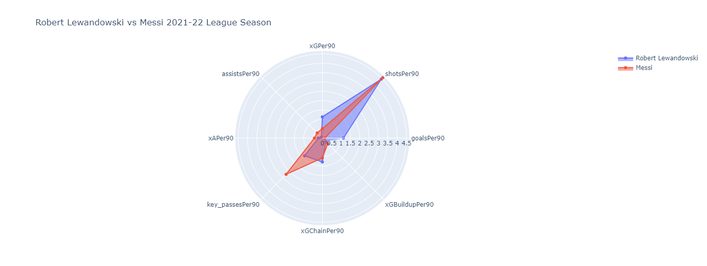 GitHub - Arkoprovo08/Robert-Lewandowski-Vs-Lionel-Messi: Complete ...