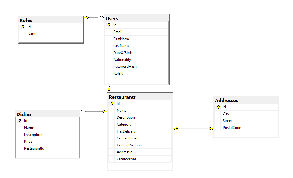 GitHub - kewin30/Restaurant-Web-Api: First api made from an UDEMY course