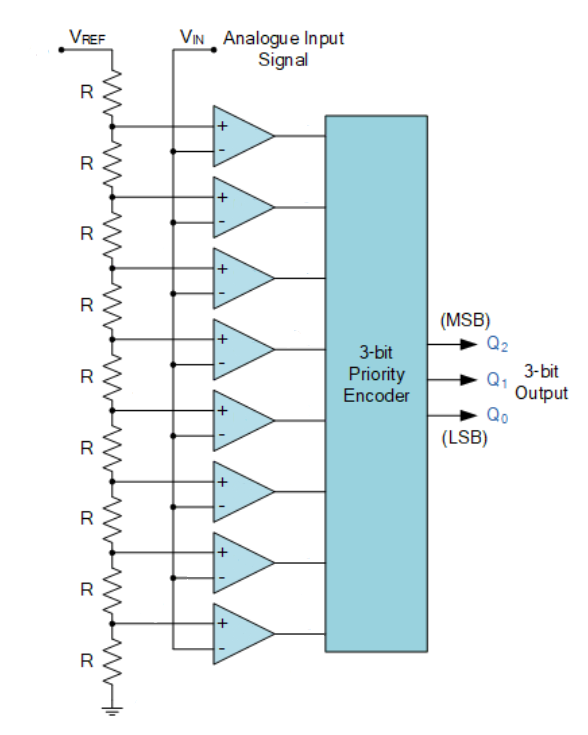GitHub - krishna-gup/3-bit-flash-adc: The design of a 3 Bit Flash Analog to Digital Converter