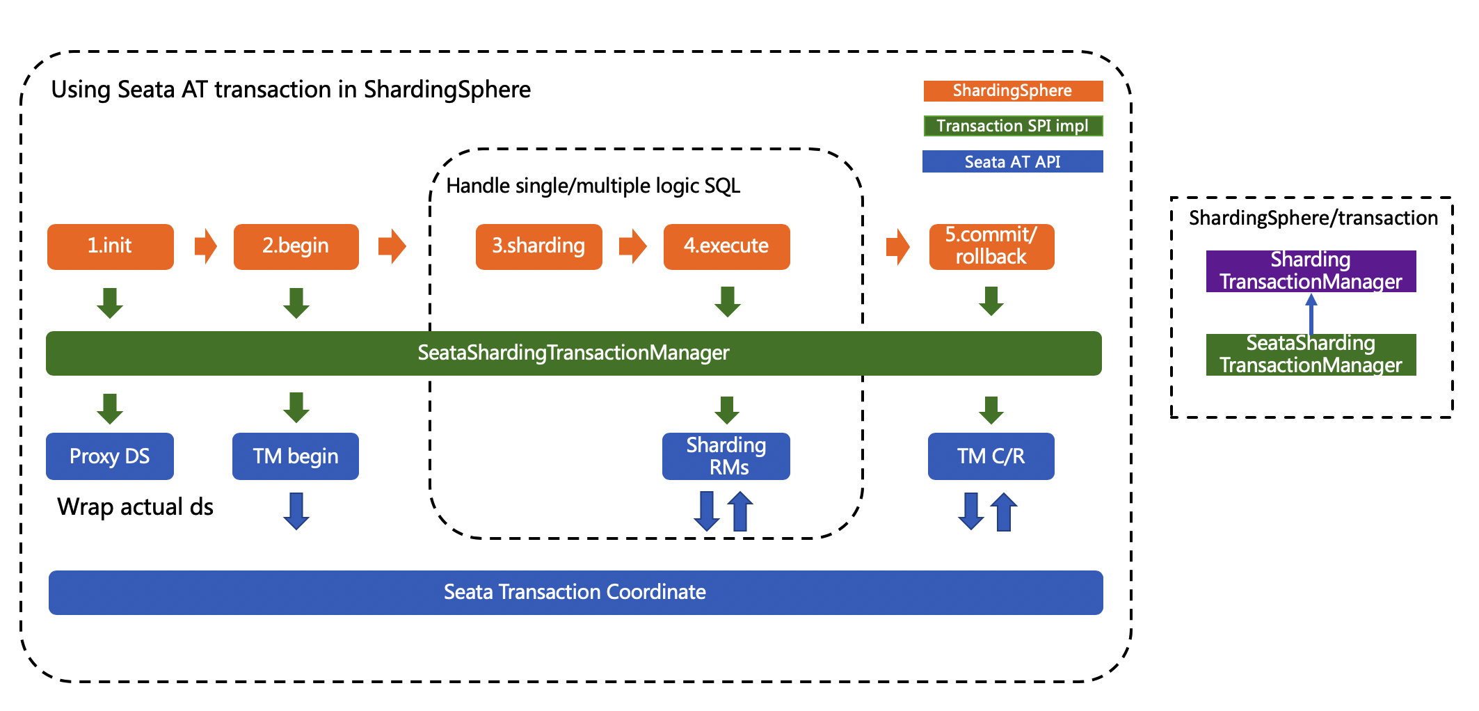 Integrate Seata and ShardingSphere · Issue #983 · apache/incubator-seata · GitHub