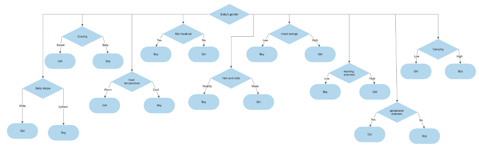 GitHub - Lujaiiiin/gender-expert-system: this project, we created an ...