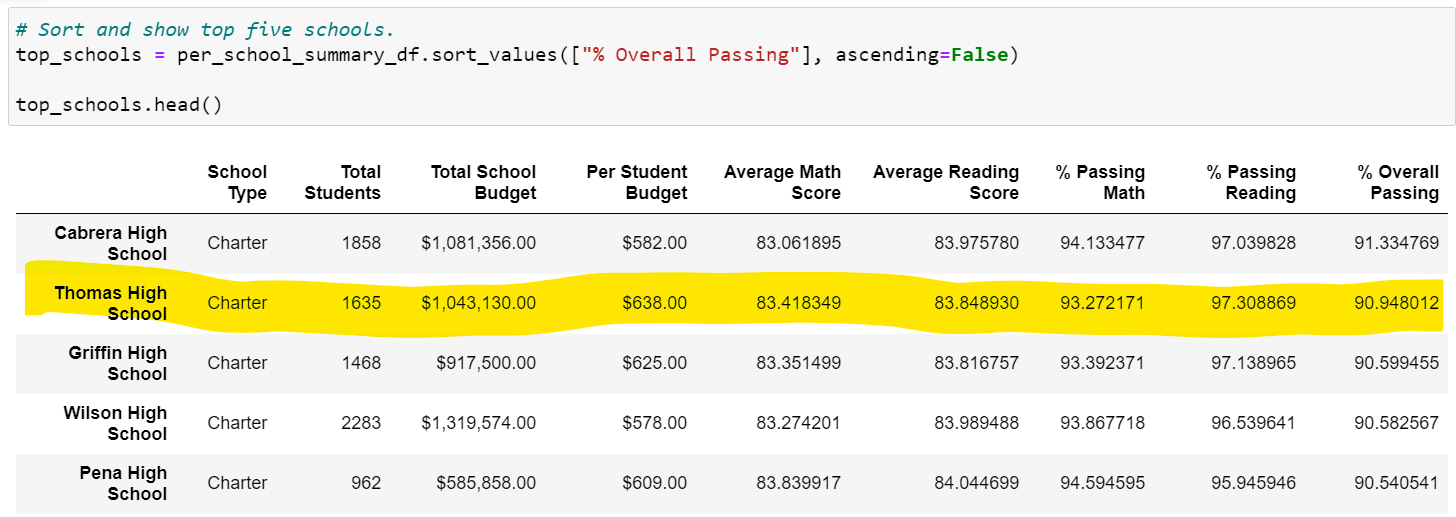 GitHub - dhivyapadmanaban/School_District_Analysis