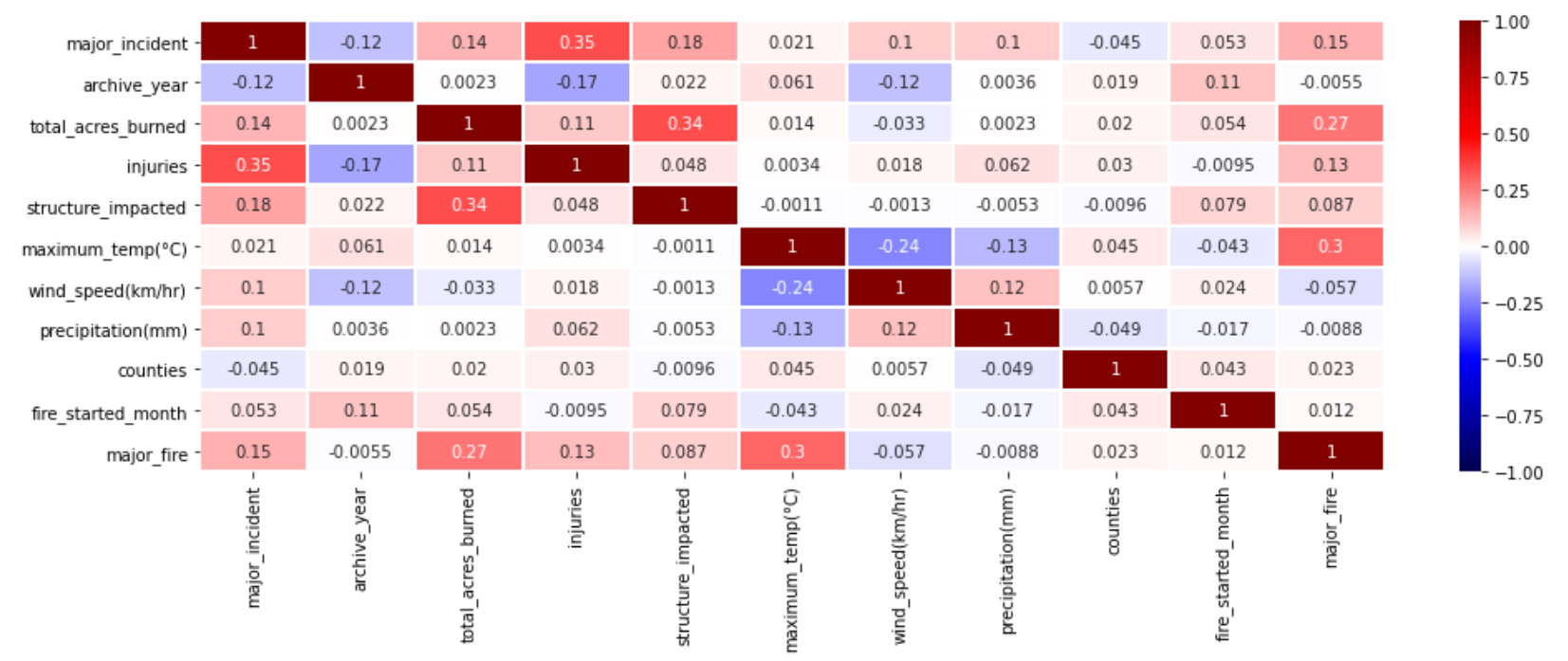 GitHub - dhivyapadmanaban/California_Wildfires