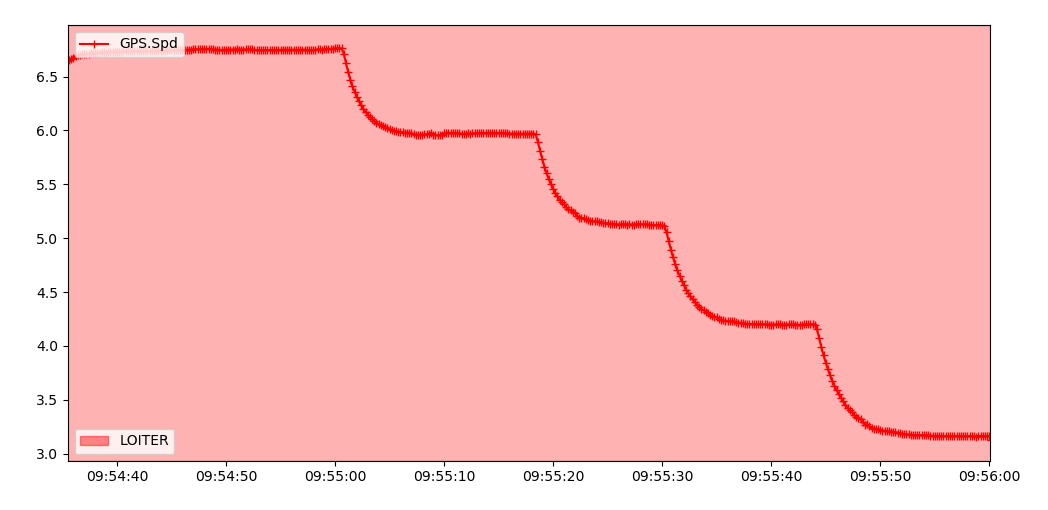 low LOIT_ACC_MAX leads to incorrect loiter speed · Issue #17747 ...