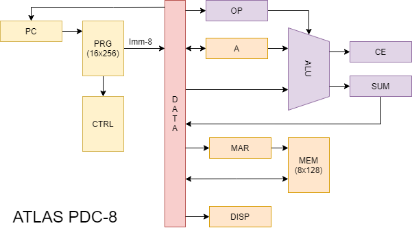 GitHub - techno-sorcery/PDC-8: An 8-bit Harvard architecture CPU, built ...