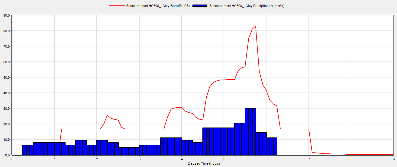 Obtaining runoff results from all subcatchments in "for step in sim ...