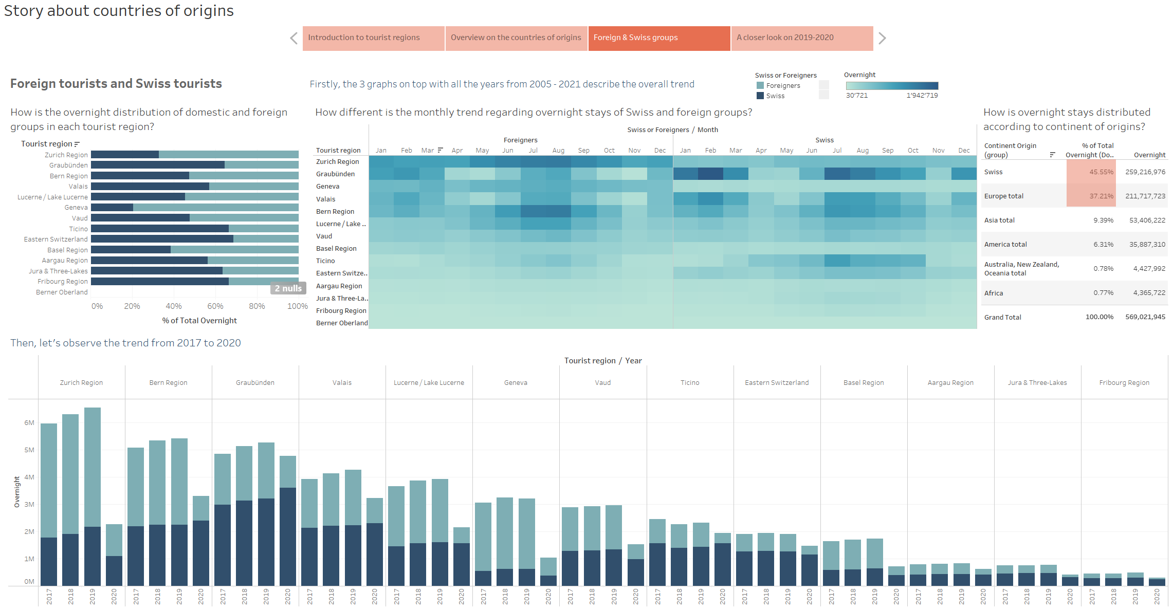 GitHub - doquyenduong/swiss_tourism_tableau: A project in the ...