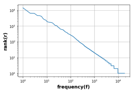 GitHub - Zizhe-Wang01/Validating-Zipf-s-Law