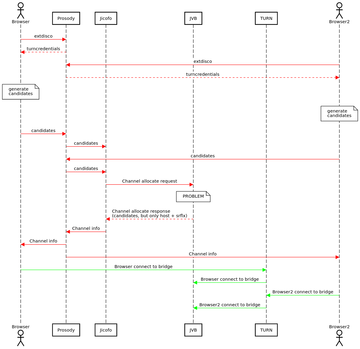No requests are sent to TURN server when using Google Chrome · Issue ...