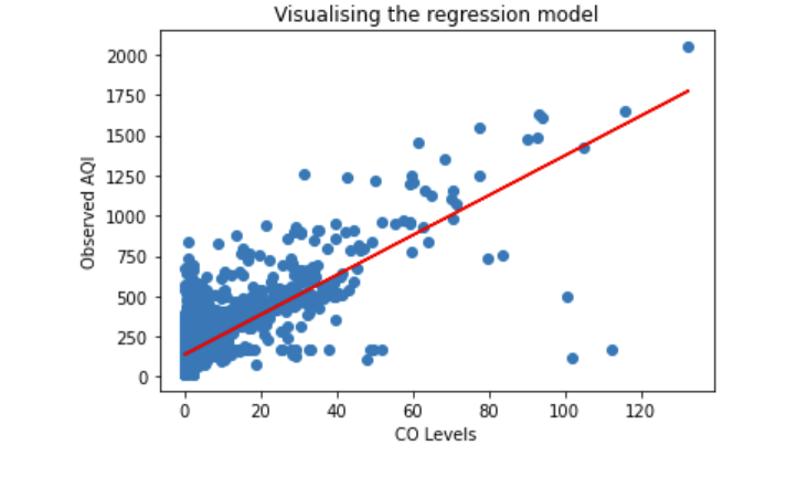 GitHub - ronitch/Linear-Regression---Air-Quality-of-India