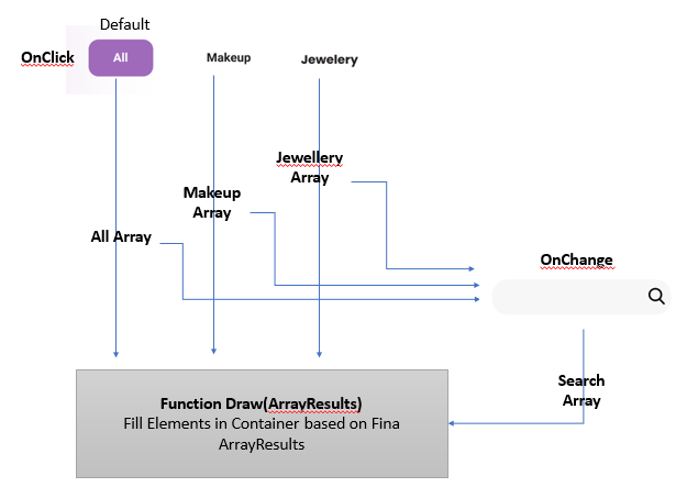 User Story2: As a Customer, I can Explore & Search All products in App and Explore recommended ...