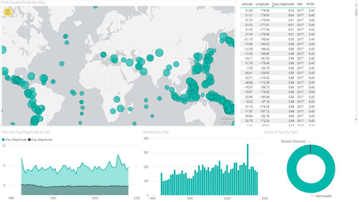 GitHub - ryadaum/Earth-quakes-prediction