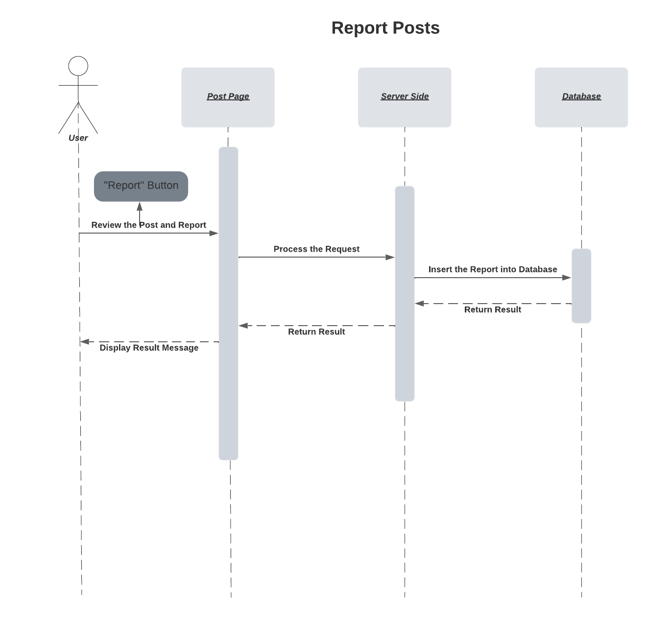 High Level Design - gcivil-nyu-org/NYU-Marketplace GitHub Wiki