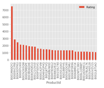 GitHub - Jebinu/Ecommerce-recommendation-system