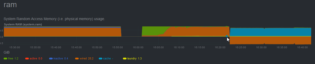 [Bug]: BSD available memory showing strange overly big values · Issue #13172 · netdata/netdata ...