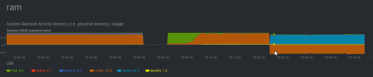 [Bug]: BSD available memory showing strange overly big values · Issue #13172 · netdata/netdata ...