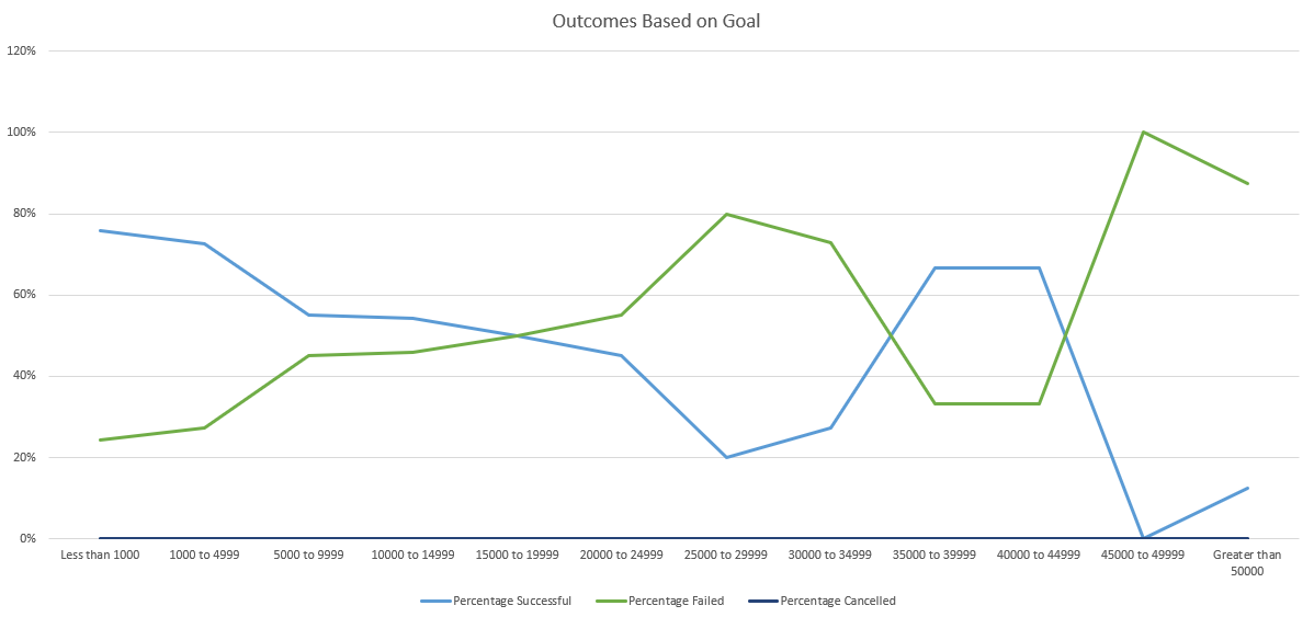 GitHub - mcarson16/kickstarter-analysis: Performing analysis on ...