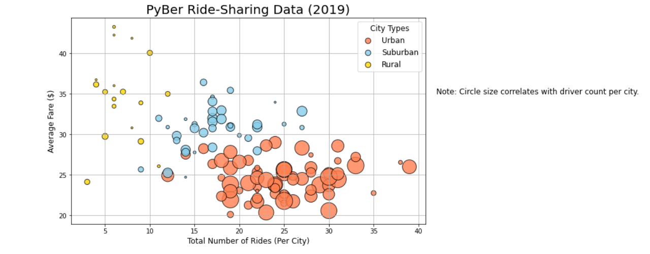 GitHub - mcarson16/PyBer_Analysis