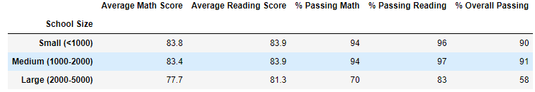 GitHub - mcarson16/School_District_Analysis