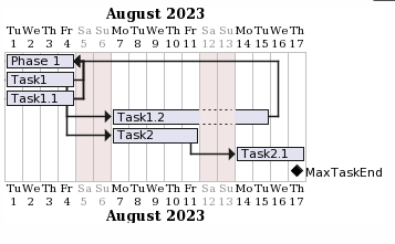 GANTT: maximum end of task not rendering correctly · Issue #1482 · plantuml/plantuml · GitHub