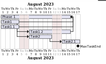 GANTT: maximum end of task not rendering correctly · Issue #1482 · plantuml/plantuml · GitHub