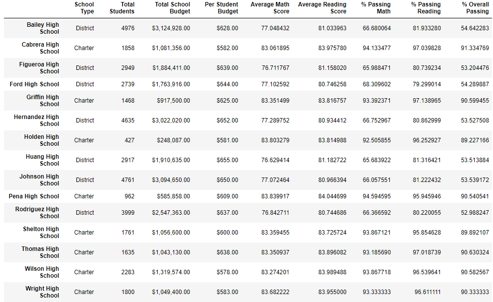 GitHub - I-CV207/School_District_Analysis: Analyzing school districts ...