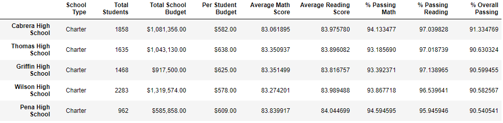 GitHub - I-CV207/School_District_Analysis: Analyzing school districts with python