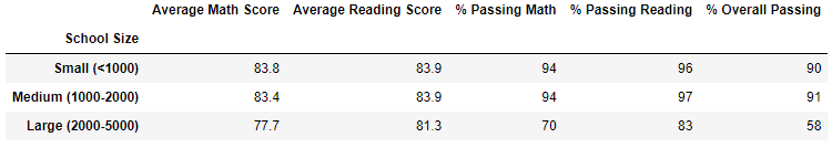 GitHub - I-CV207/School_District_Analysis: Analyzing school districts with python