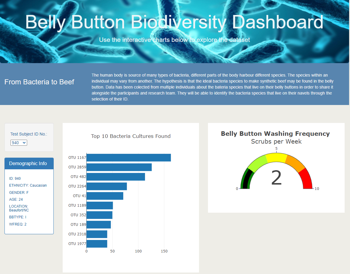 GitHub - I-CV207/Belly-Button-Biodiversity: Interactive dashboard using belly button data