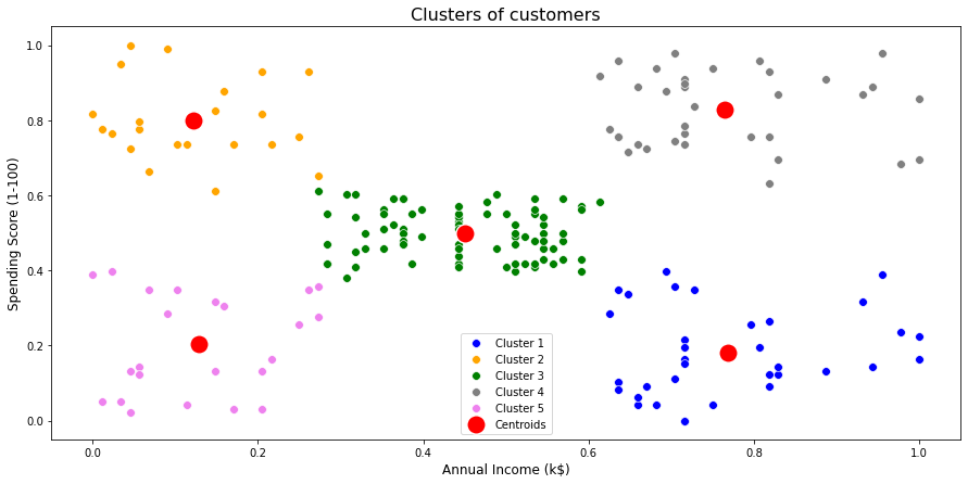 GitHub - TejaChavva123/Mall-Customer-Segmentation