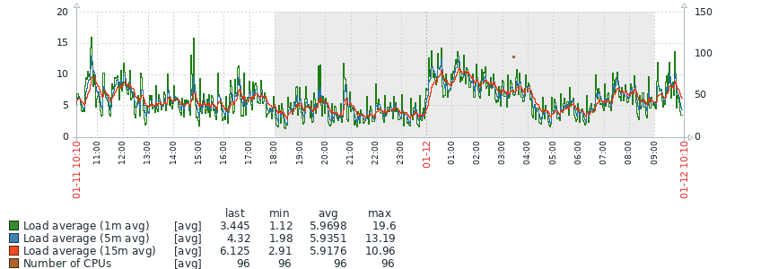 Bug High Avg Load On Proxmox Host Every ~90 Minutes · Issue 14250 · Netdatanetdata · Github