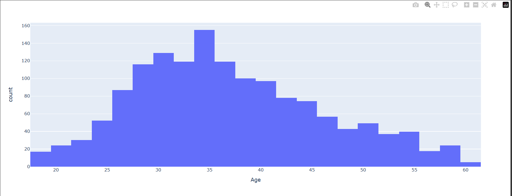 GitHub - PreetiBirajdar/Employee-Attribution-And-Performance