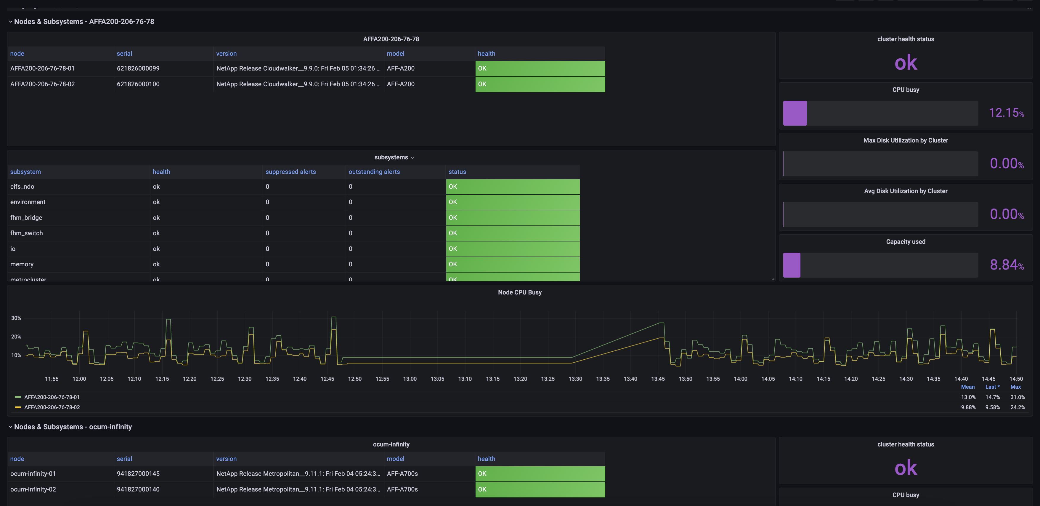 fix: cluster dashboard panel changes by Hardikl · Pull Request #1393 · NetApp/harvest · GitHub