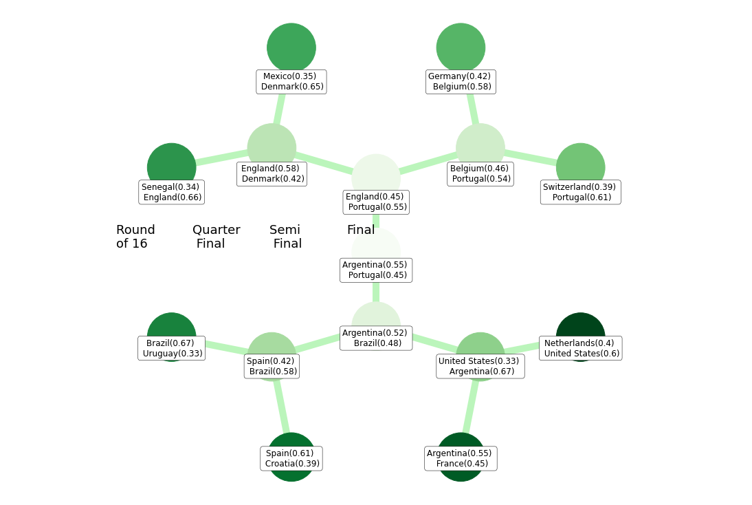GitHub - IlhamHabibullah/FIFA-World-Cup-Qatar-2022_Ilham-Habibullah ...