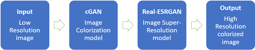 GitHub - yogeshd21/Analysis-of-Super-Resolution-in-Image-De-Oldification: Trained an image ...