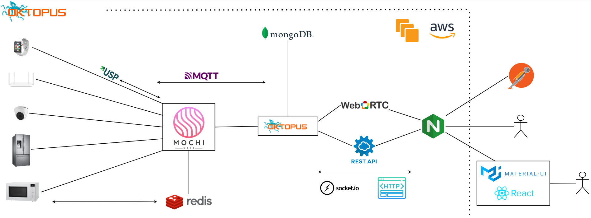 GitHub - OktopUSP/oktopus: TR-369 controller to manage IoT devices.