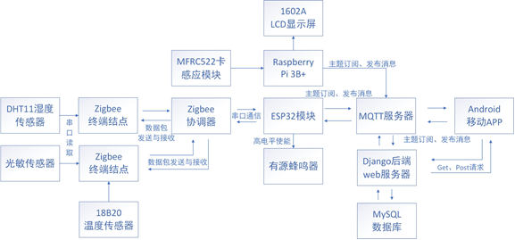 Github Screamquanzigbee Esp32 Pi Mfrc522 Mqtt Django Android Zigbeeesp32raspberrypidjango