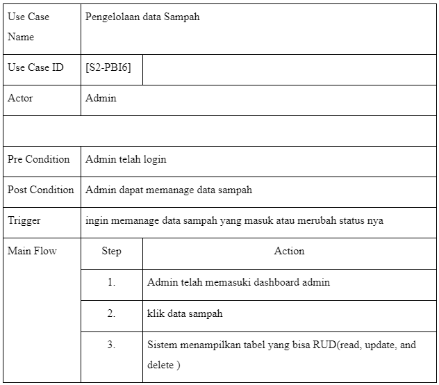 [S1-PBI4] Pengelolaan Data Sampah · Issue #4 · SI-RPL-2022/SI4303_D ...