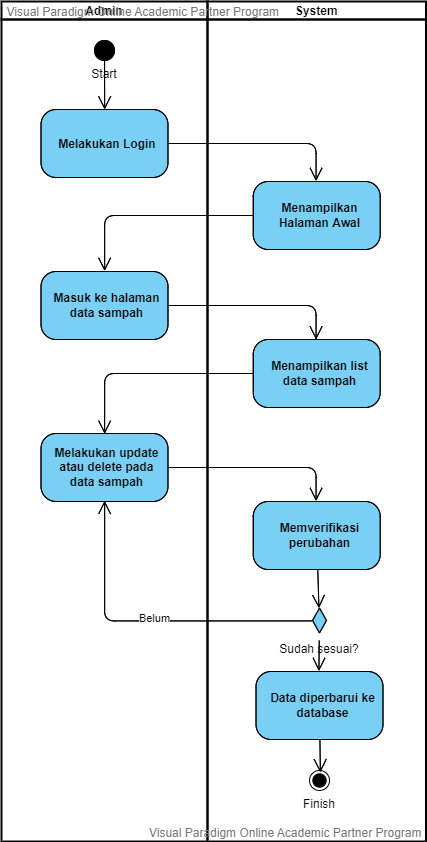 [S1-PBI4] Pengelolaan Data Sampah · Issue #4 · SI-RPL-2022/SI4303_D ...