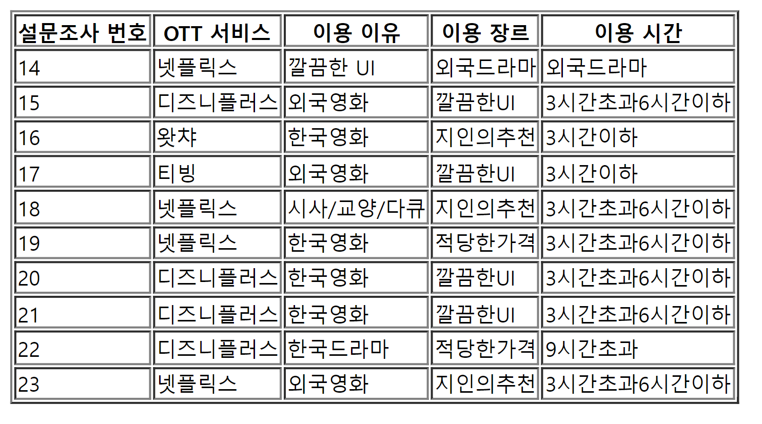 GitHub - playdata-july-web/ottsurvey-java-fullstack: OTT 플랫폼 설문조사 서비스